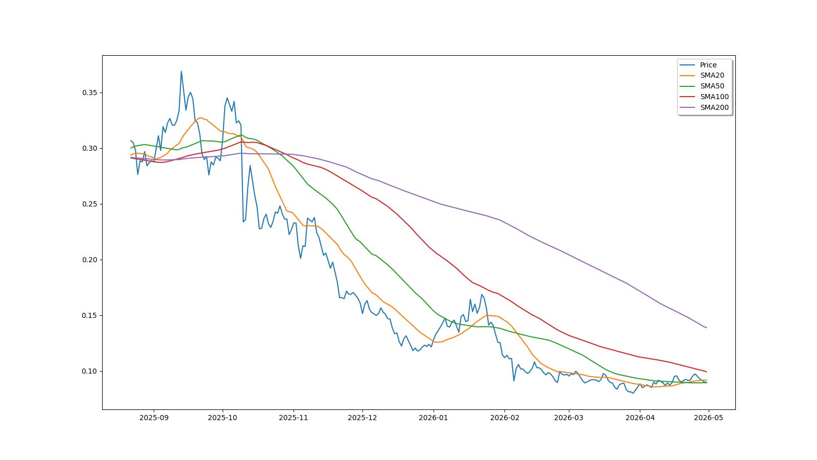 Decentraland Simple Moving Averages