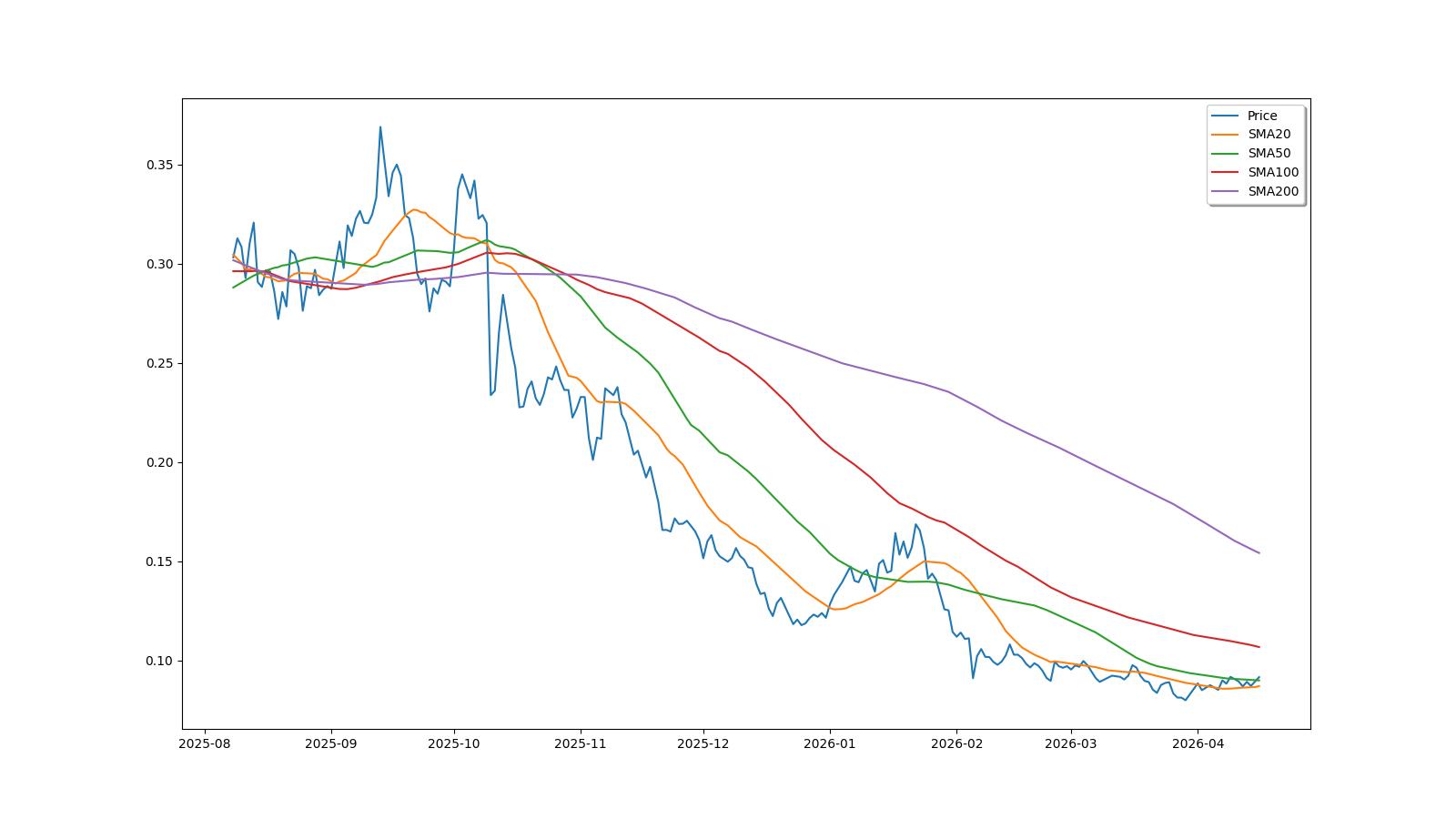 Decentraland Simple Moving Averages