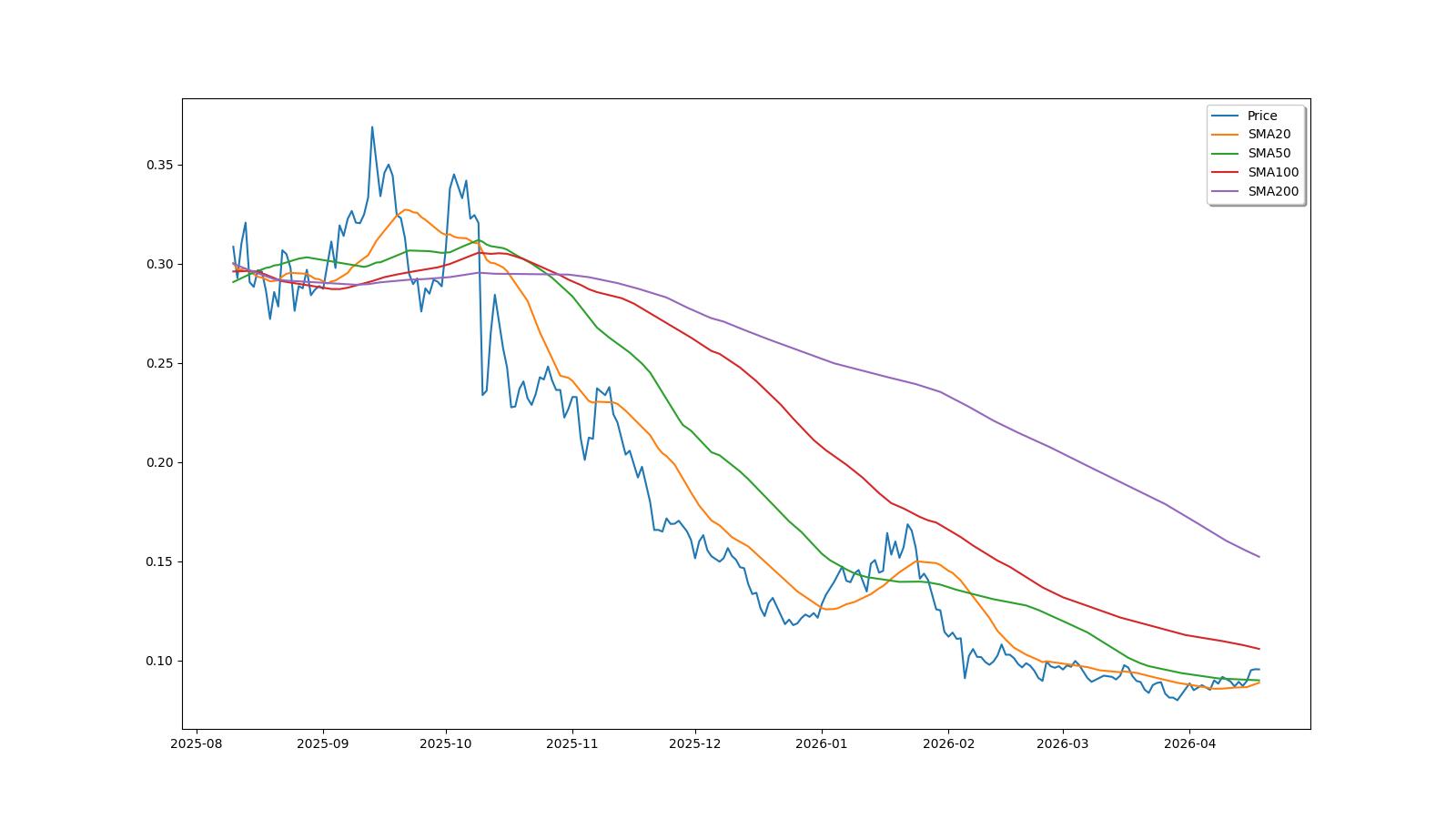 Decentraland Simple Moving Averages