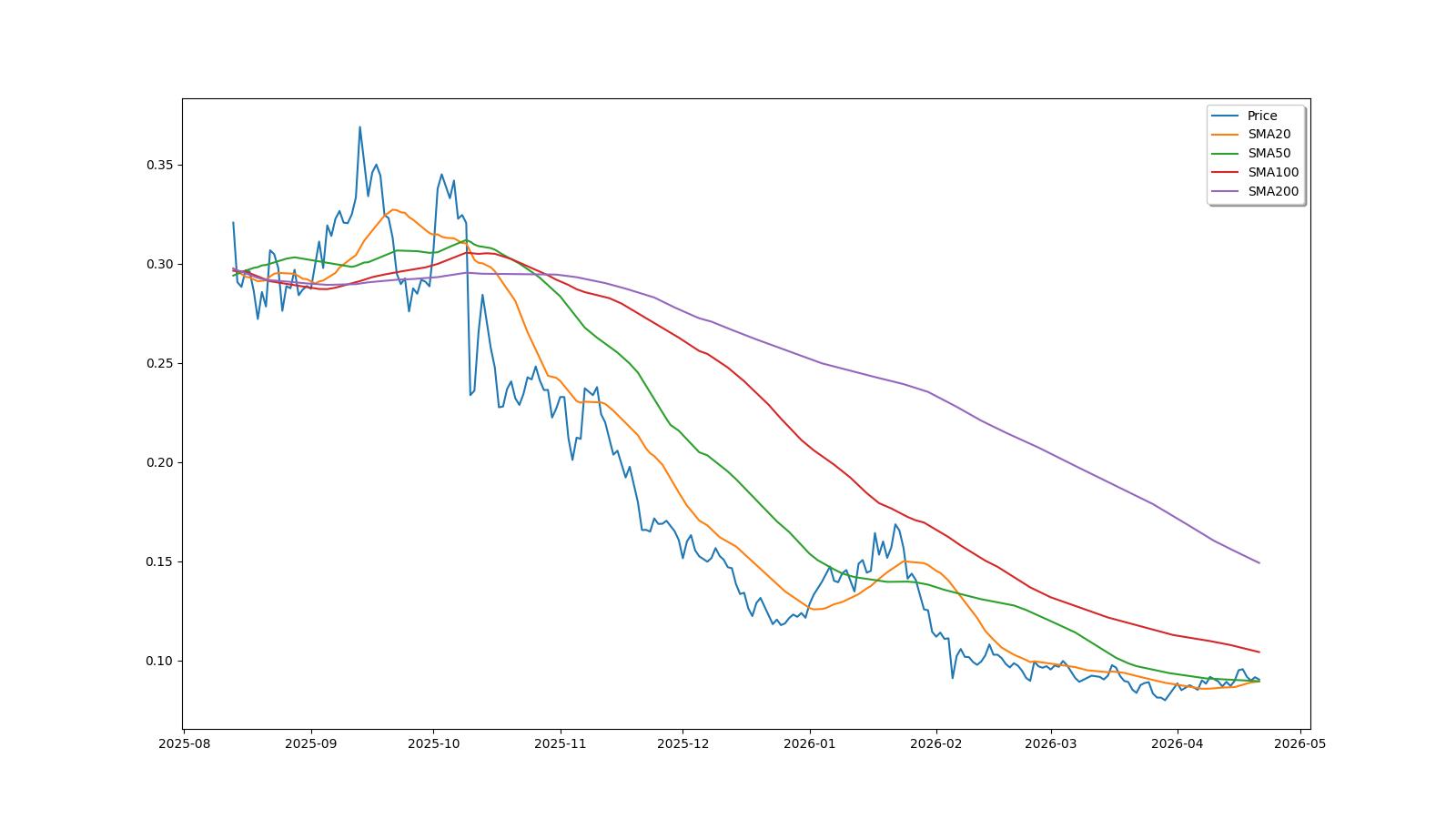 ディセントラランド Simple Moving Averages