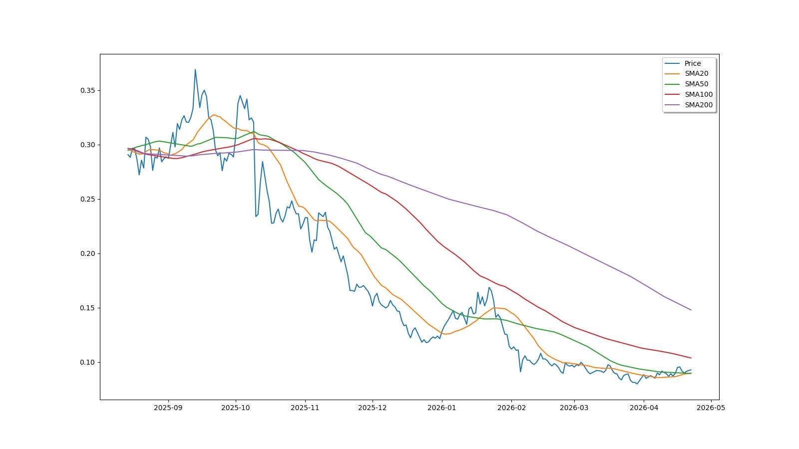 Decentraland Simple Moving Averages