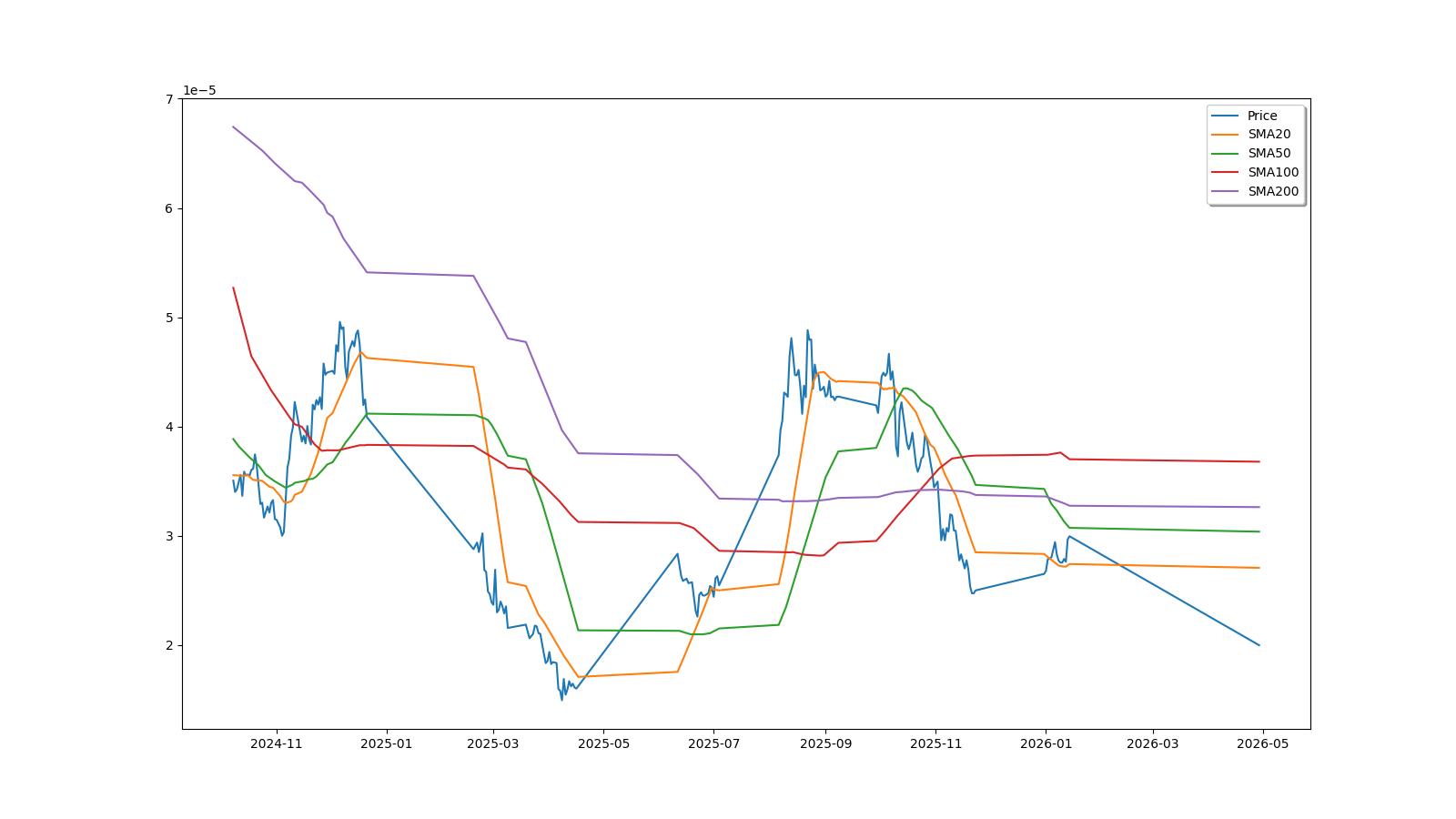 Decentralized Activism Simple Moving Averages