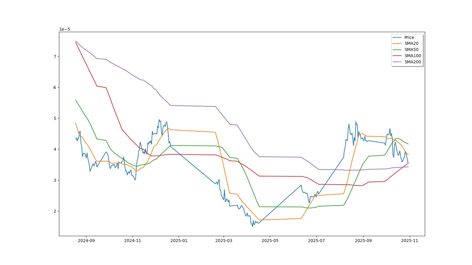 Decentralized Activism Simple Moving Averages
