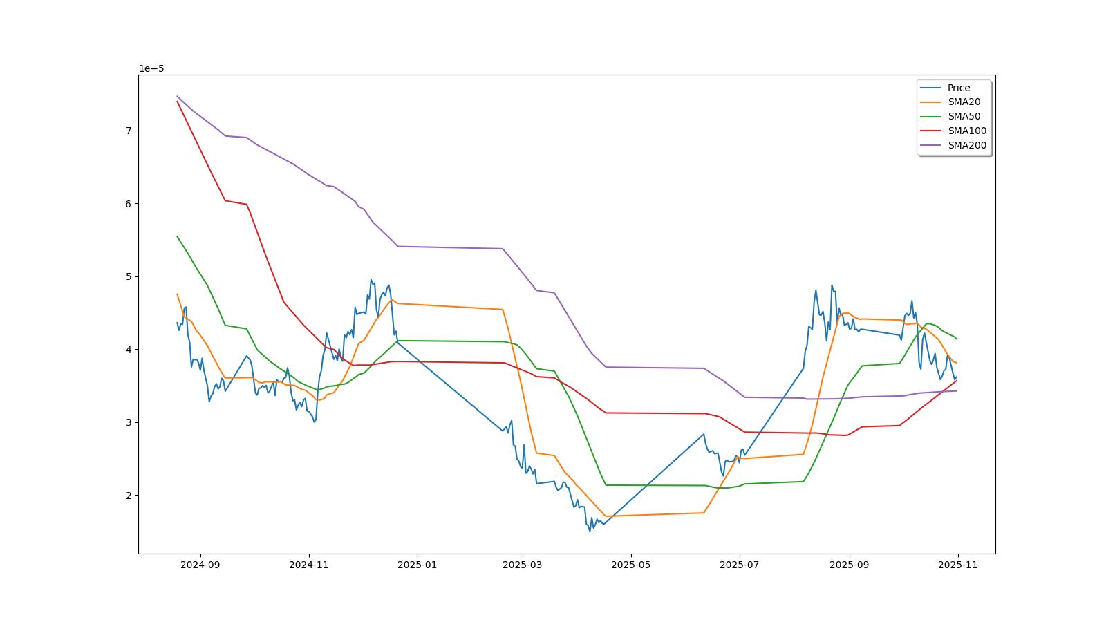 Decentralized Activism Simple Moving Averages
