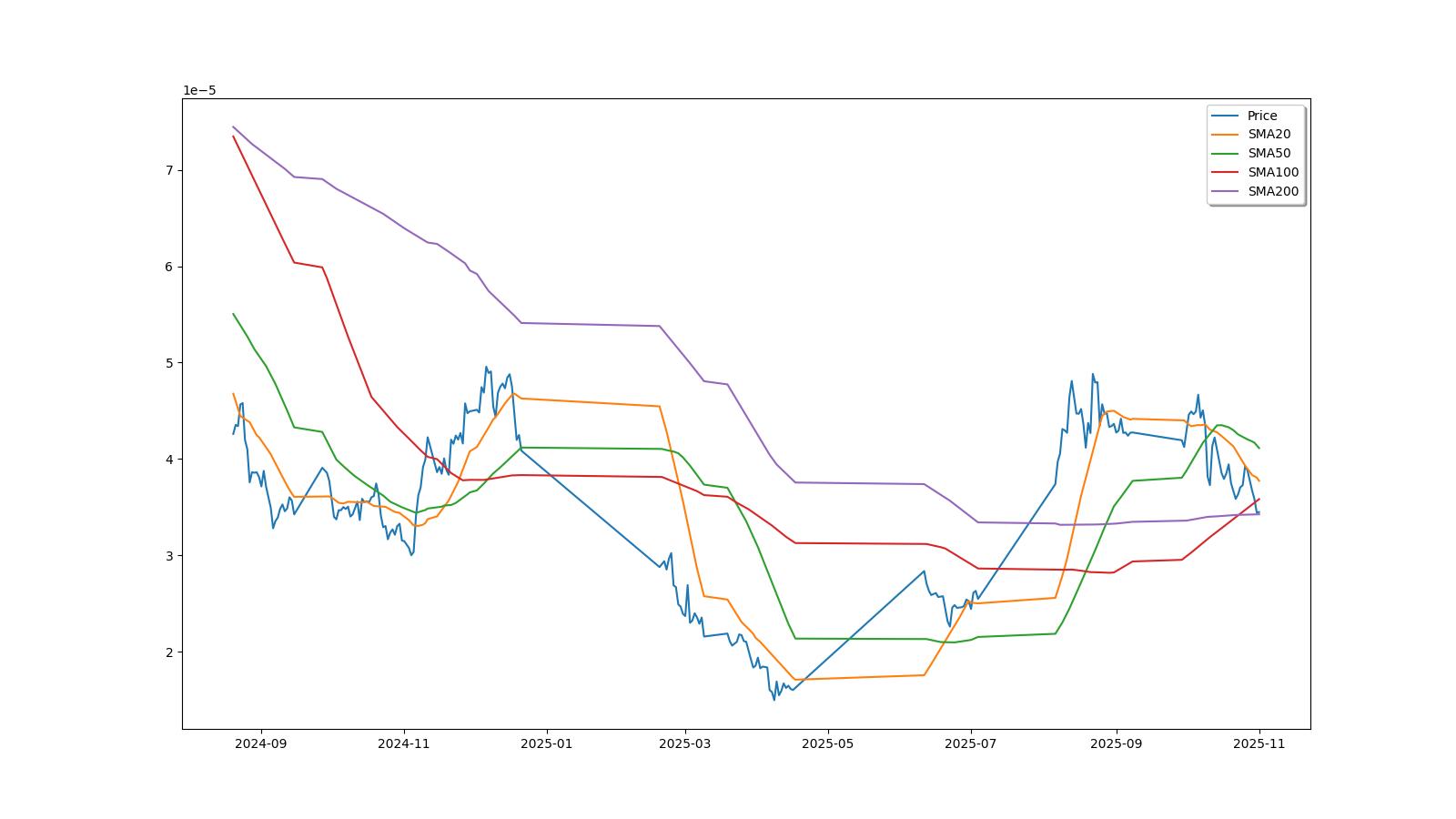 Decentralized Activism Simple Moving Averages