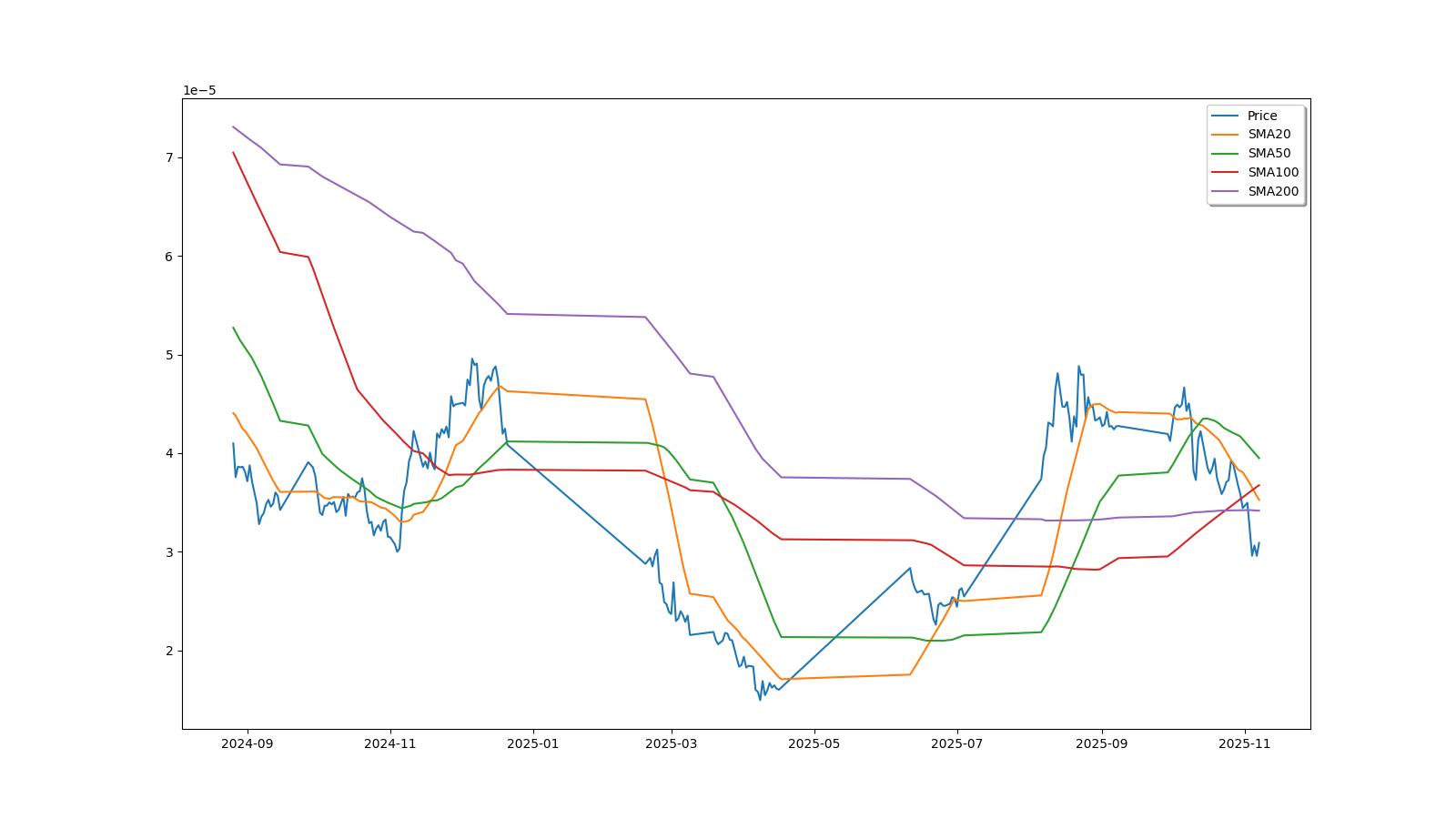Decentralized Activism Simple Moving Averages