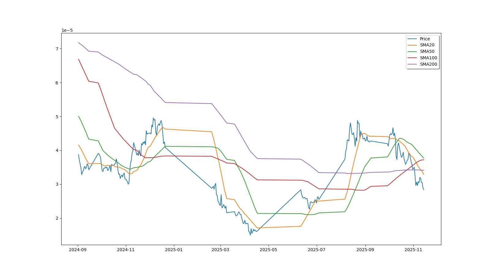 Decentralized Activism Simple Moving Averages
