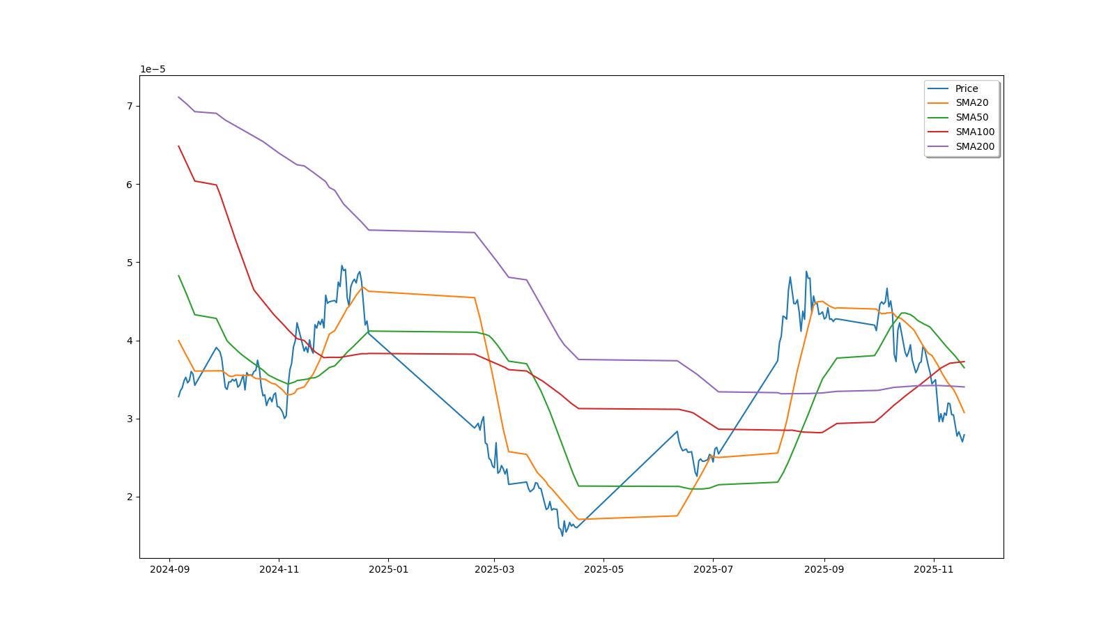 Decentralized Activism Simple Moving Averages