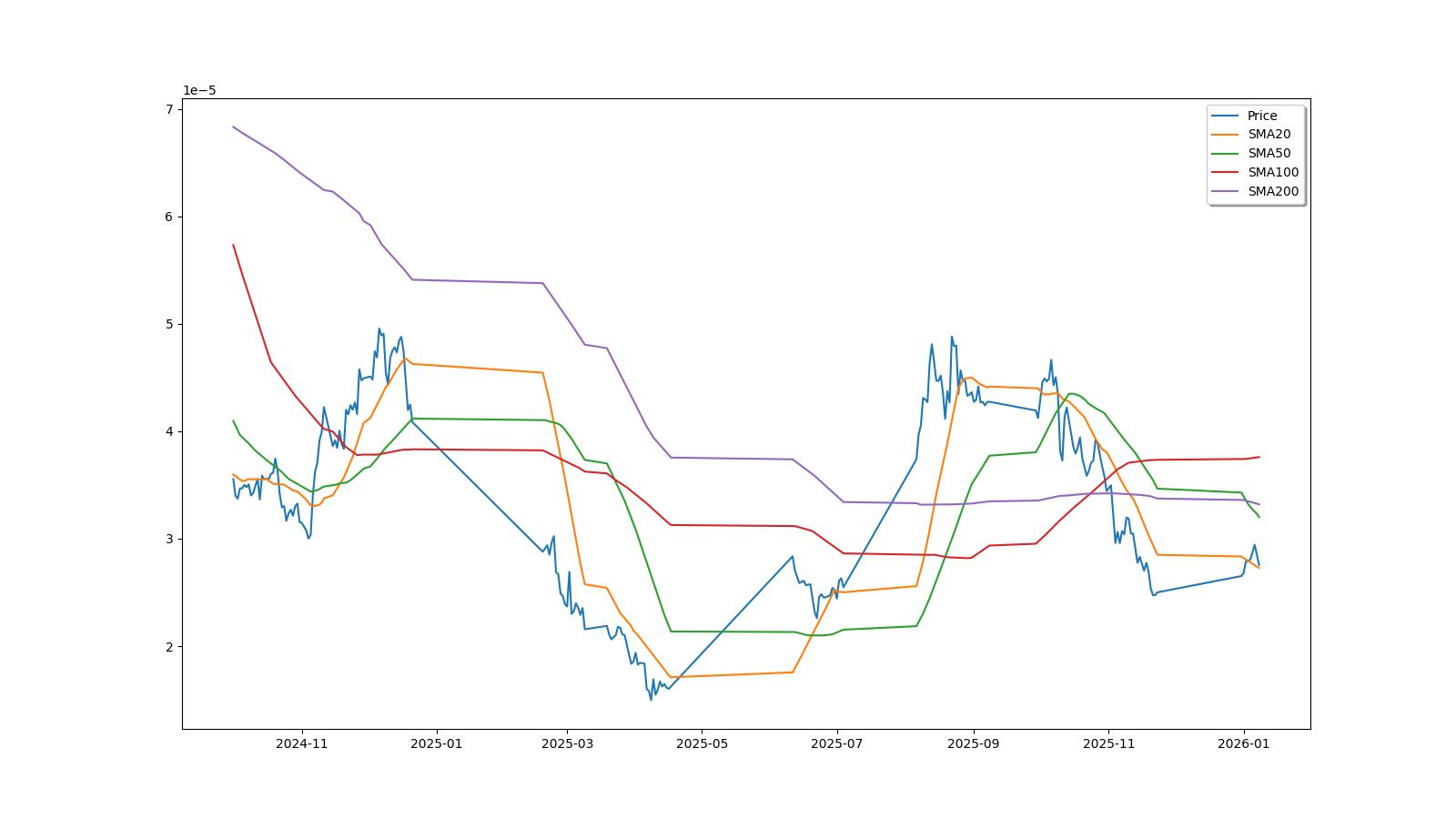 Decentralized Activism Simple Moving Averages