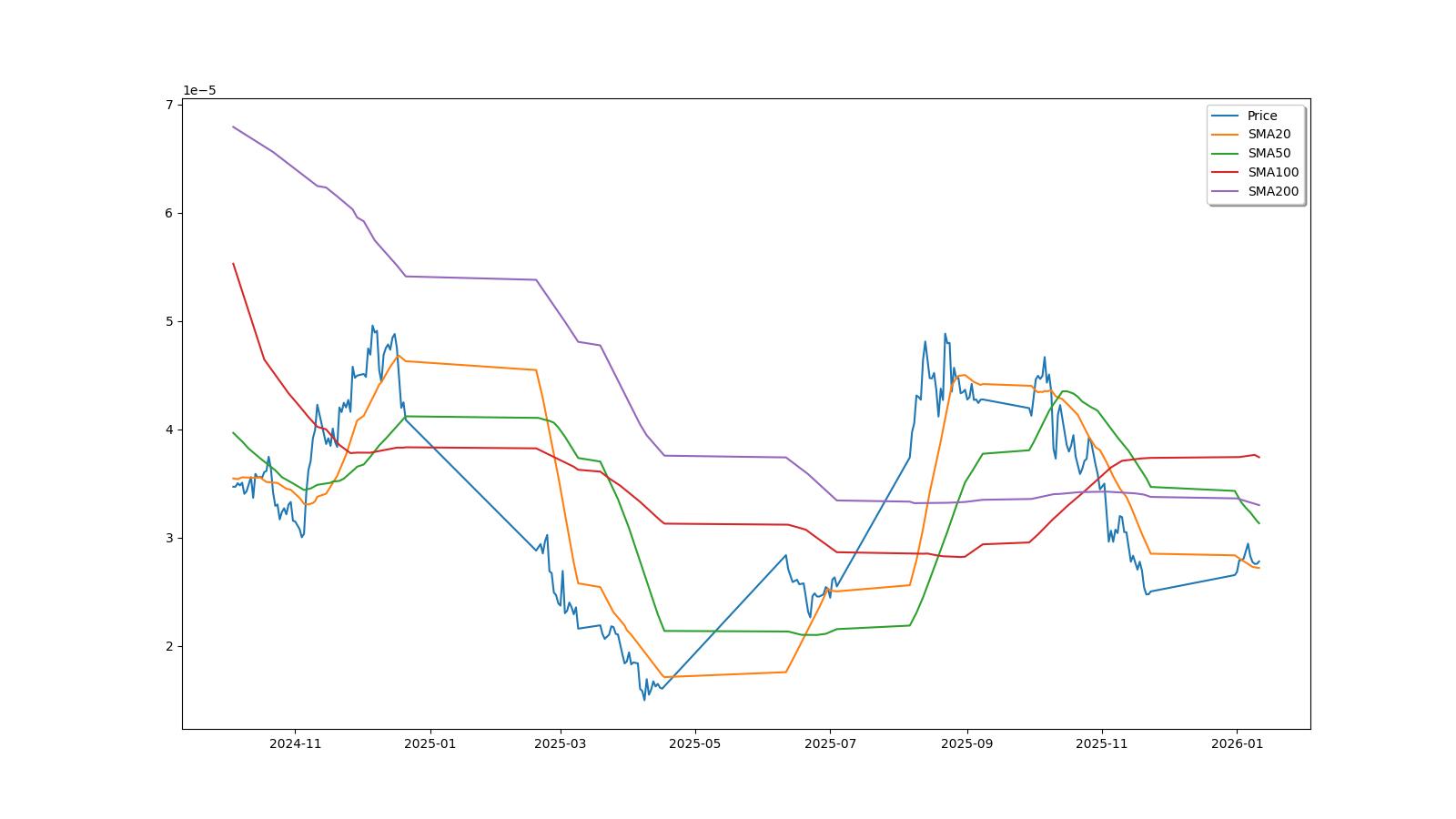 Decentralized Activism Simple Moving Averages