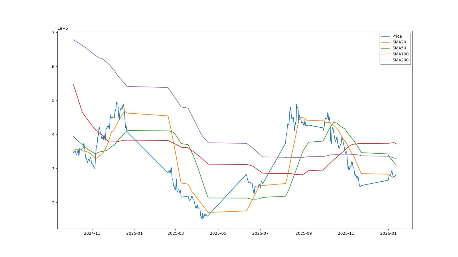 Decentralized Activism Simple Moving Averages