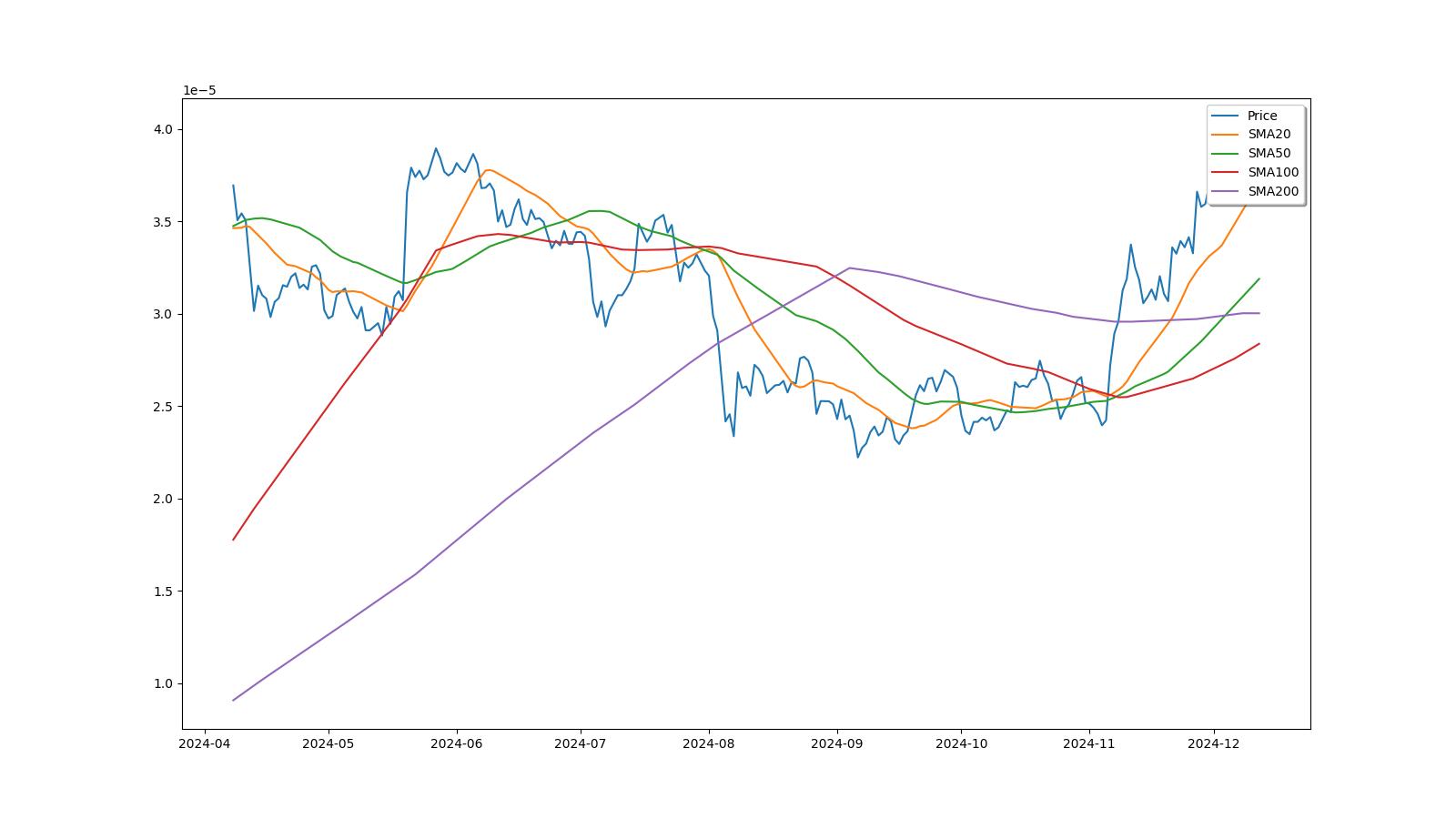 Decentralized Asset Trading Platform Simple Moving Averages