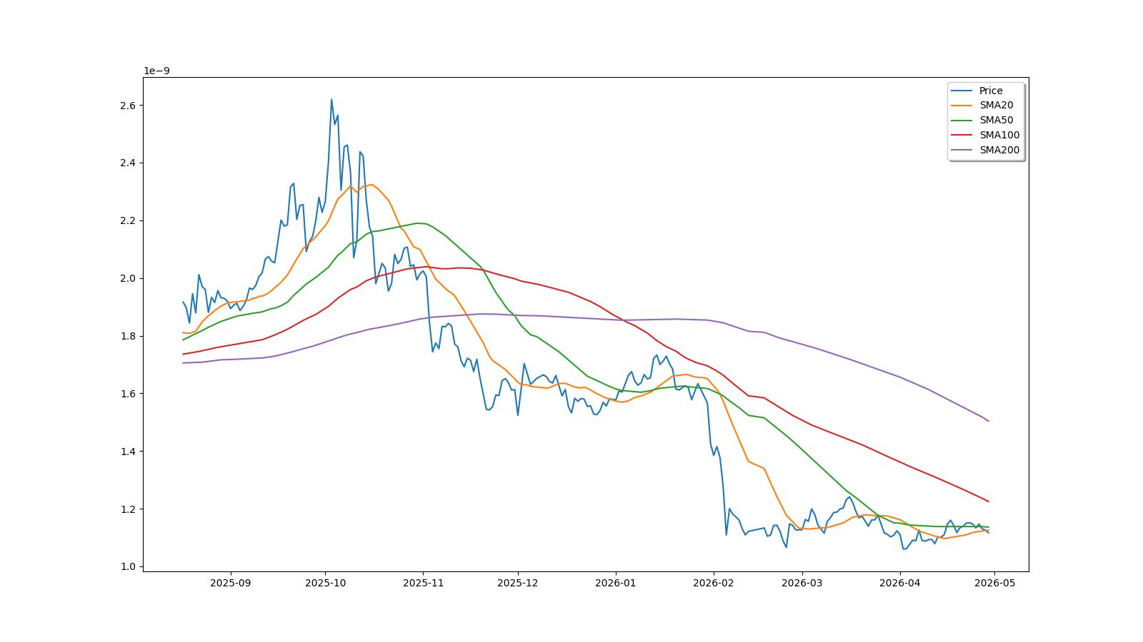 Decentralized Community Investment Protocol Simple Moving Averages