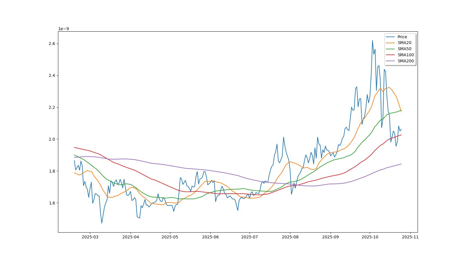 Decentralized Community Investment Protocol Simple Moving Averages
