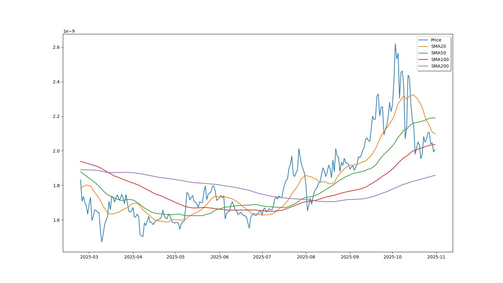 Decentralized Community Investment Protocol Simple Moving Averages