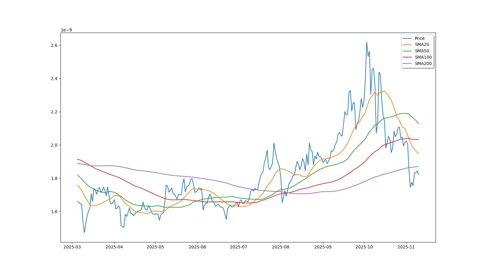 Decentralized Community Investment Protocol Simple Moving Averages