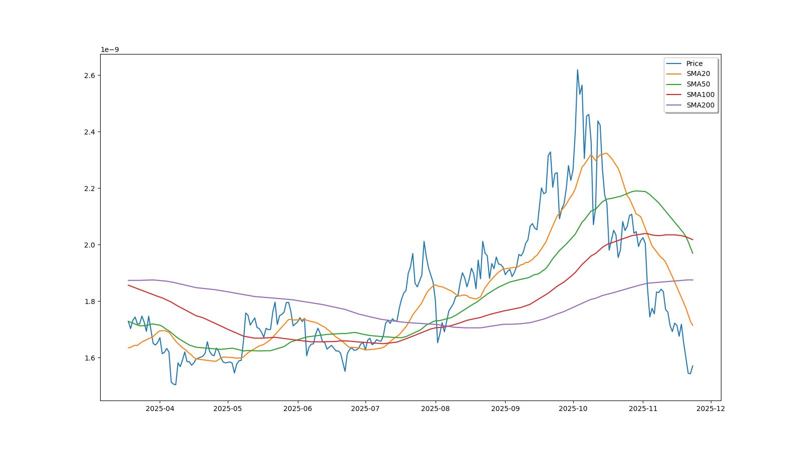 Decentralized Community Investment Protocol Simple Moving Averages