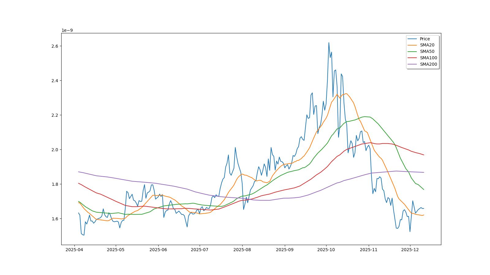 Decentralized Community Investment Protocol Simple Moving Averages