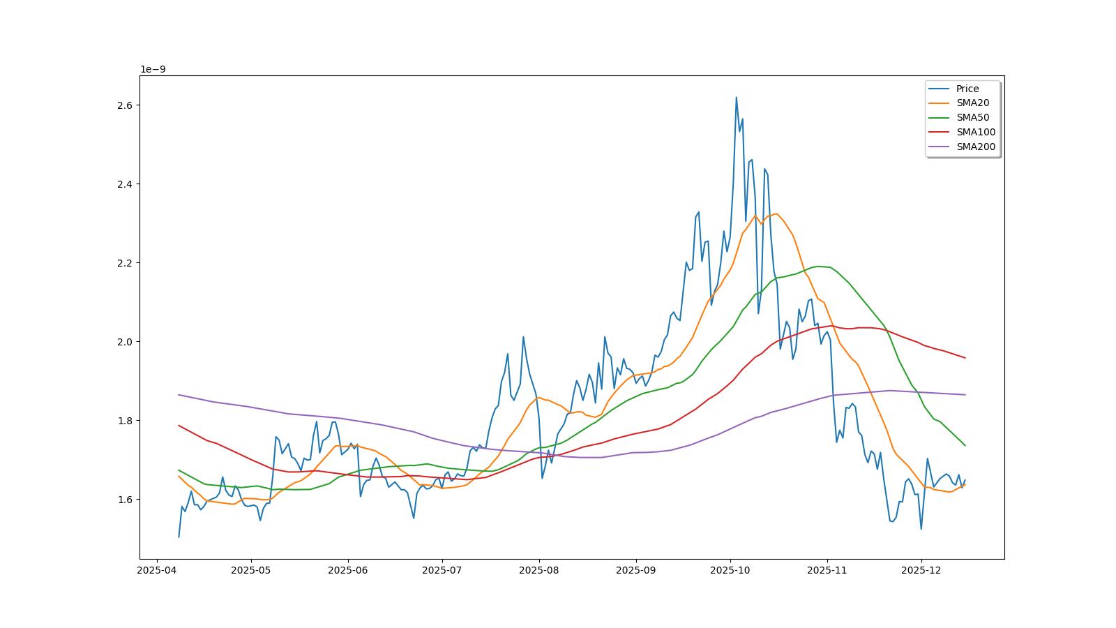 Decentralized Community Investment Protocol Simple Moving Averages