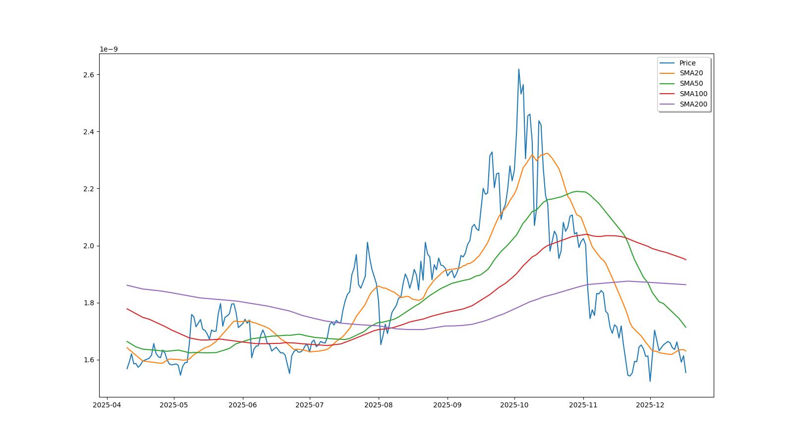 Decentralized Community Investment Protocol Simple Moving Averages
