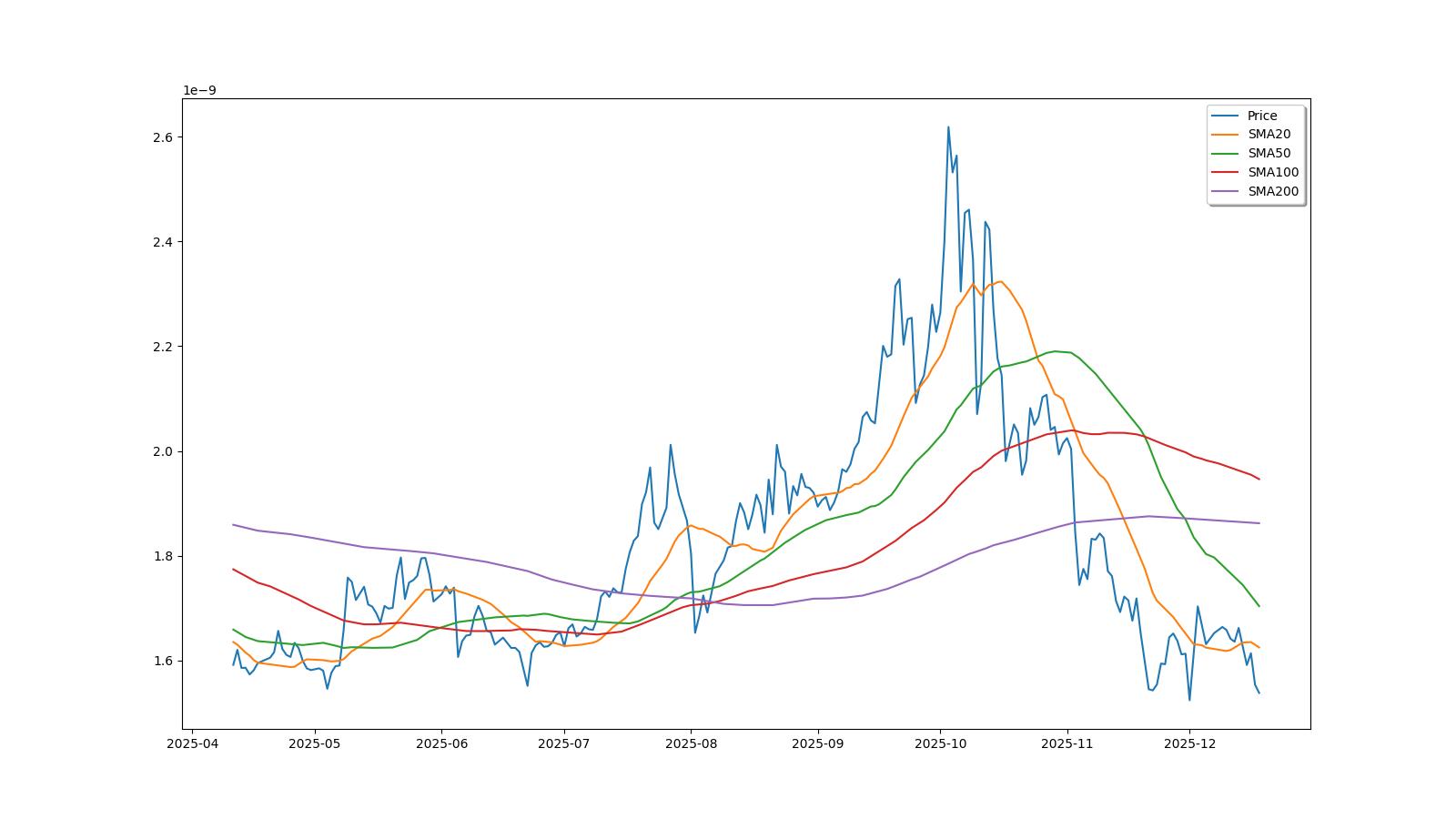 Decentralized Community Investment Protocol Simple Moving Averages