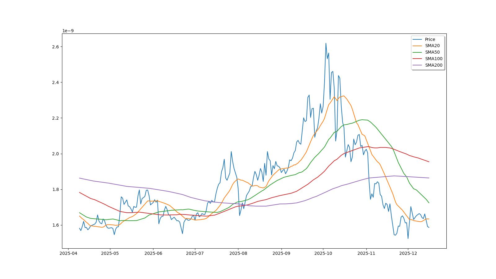 Decentralized Community Investment Protocol Simple Moving Averages