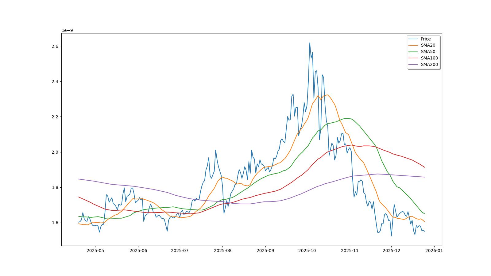 Decentralized Community Investment Protocol Simple Moving Averages