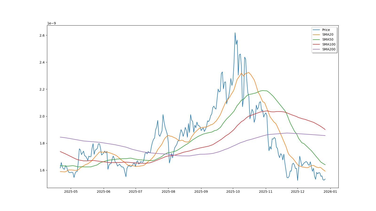 Decentralized Community Investment Protocol Simple Moving Averages