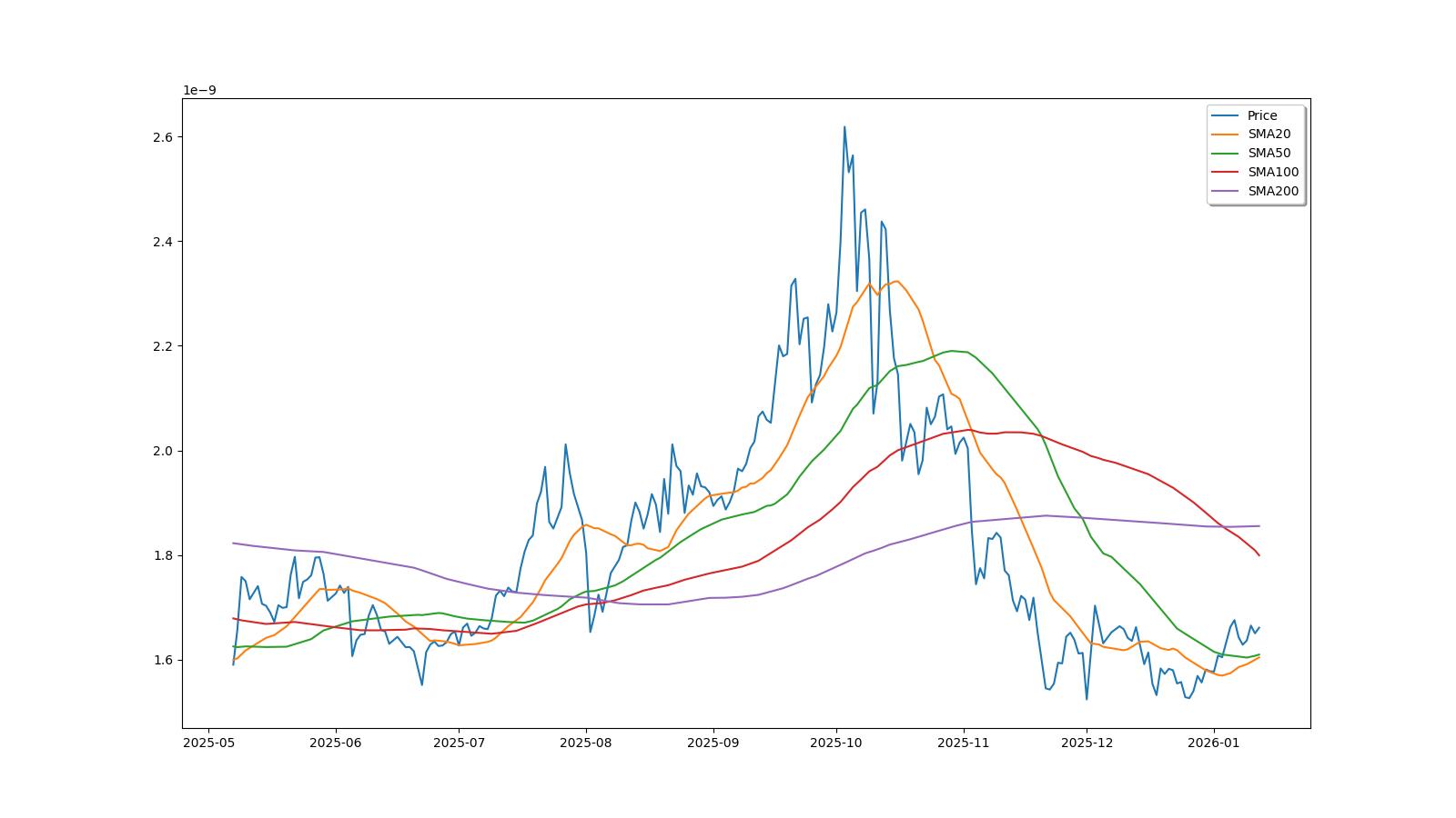 Decentralized Community Investment Protocol Simple Moving Averages
