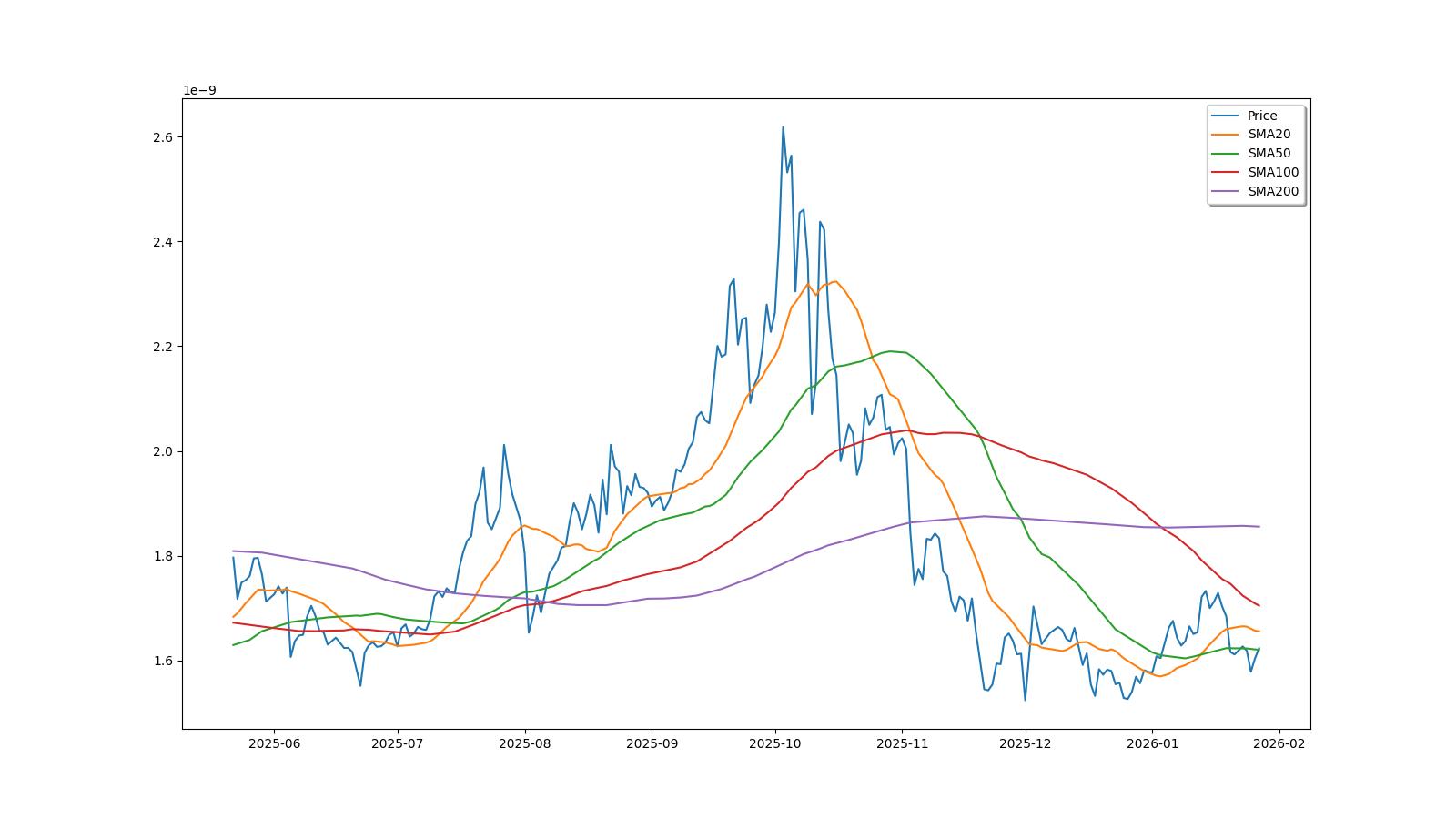 Decentralized Community Investment Protocol Simple Moving Averages