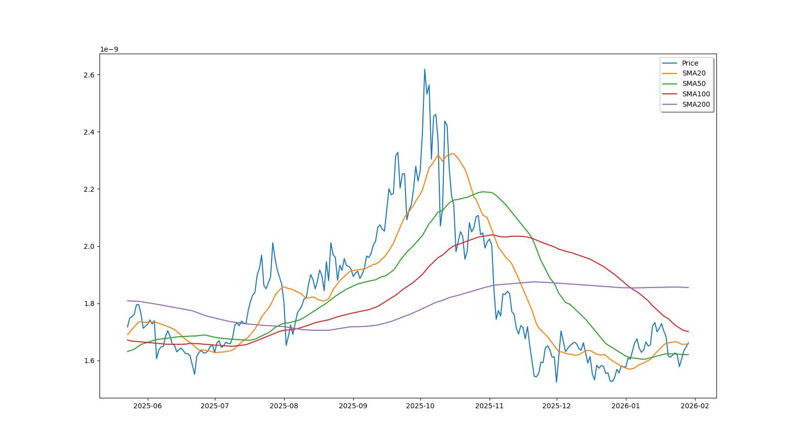 Decentralized Community Investment Protocol Simple Moving Averages