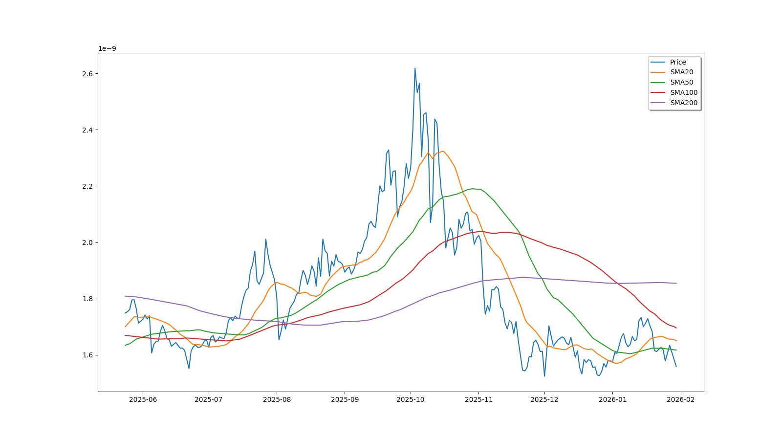 Decentralized Community Investment Protocol Simple Moving Averages