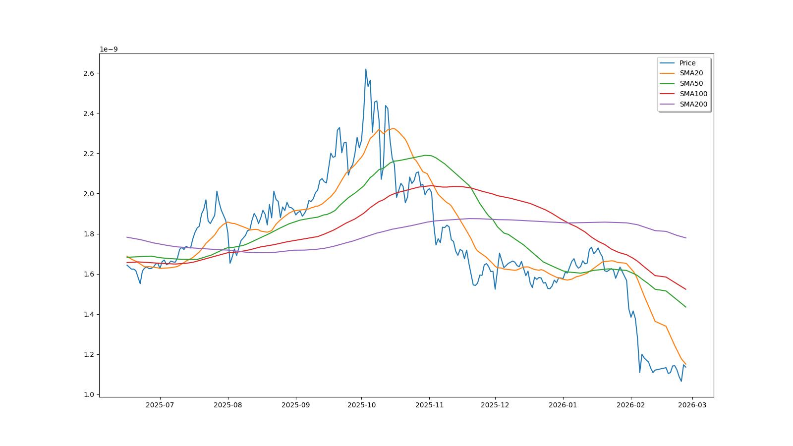 Decentralized Community Investment Protocol Simple Moving Averages