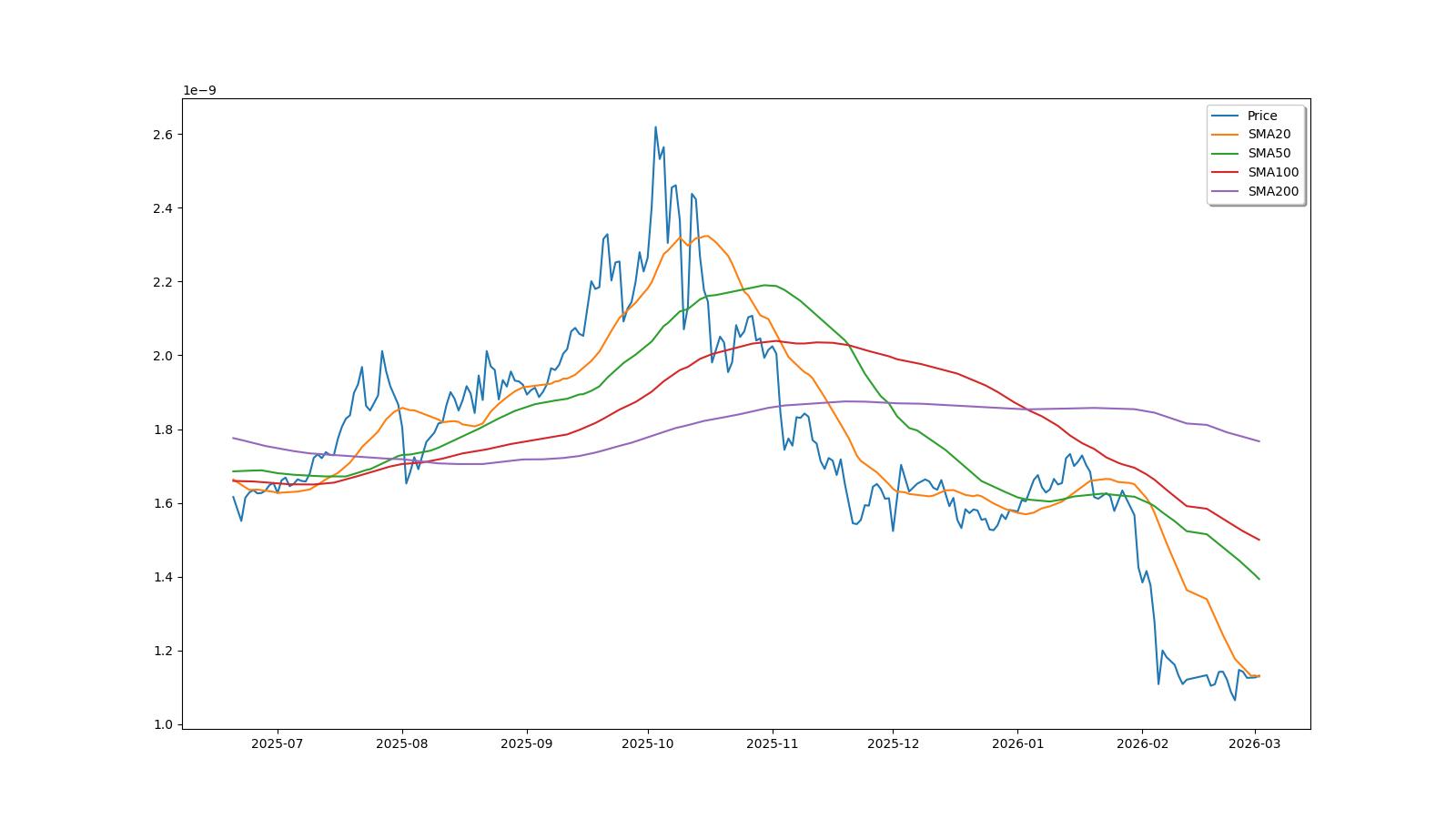 Decentralized Community Investment Protocol Simple Moving Averages