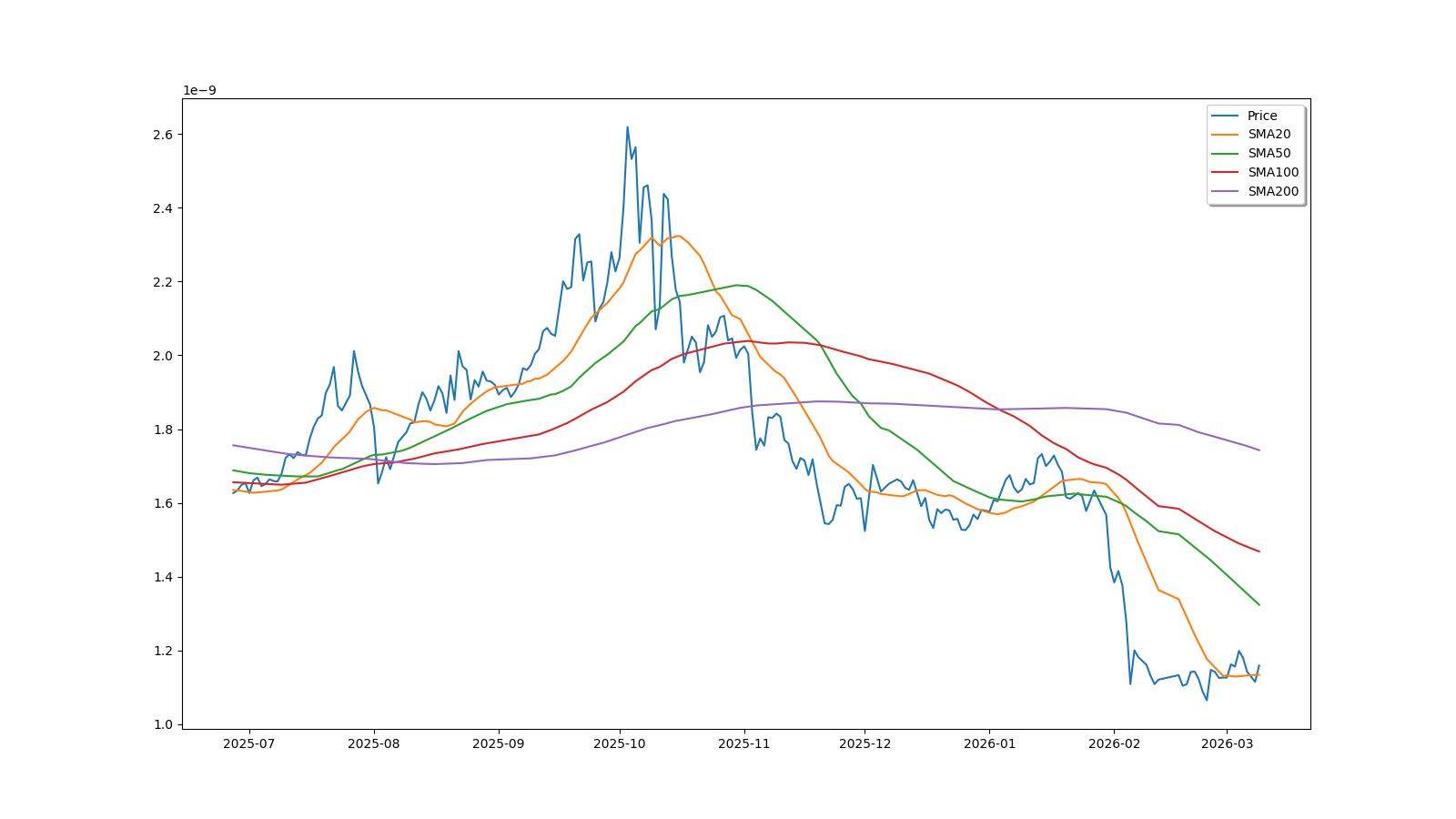 Decentralized Community Investment Protocol Simple Moving Averages