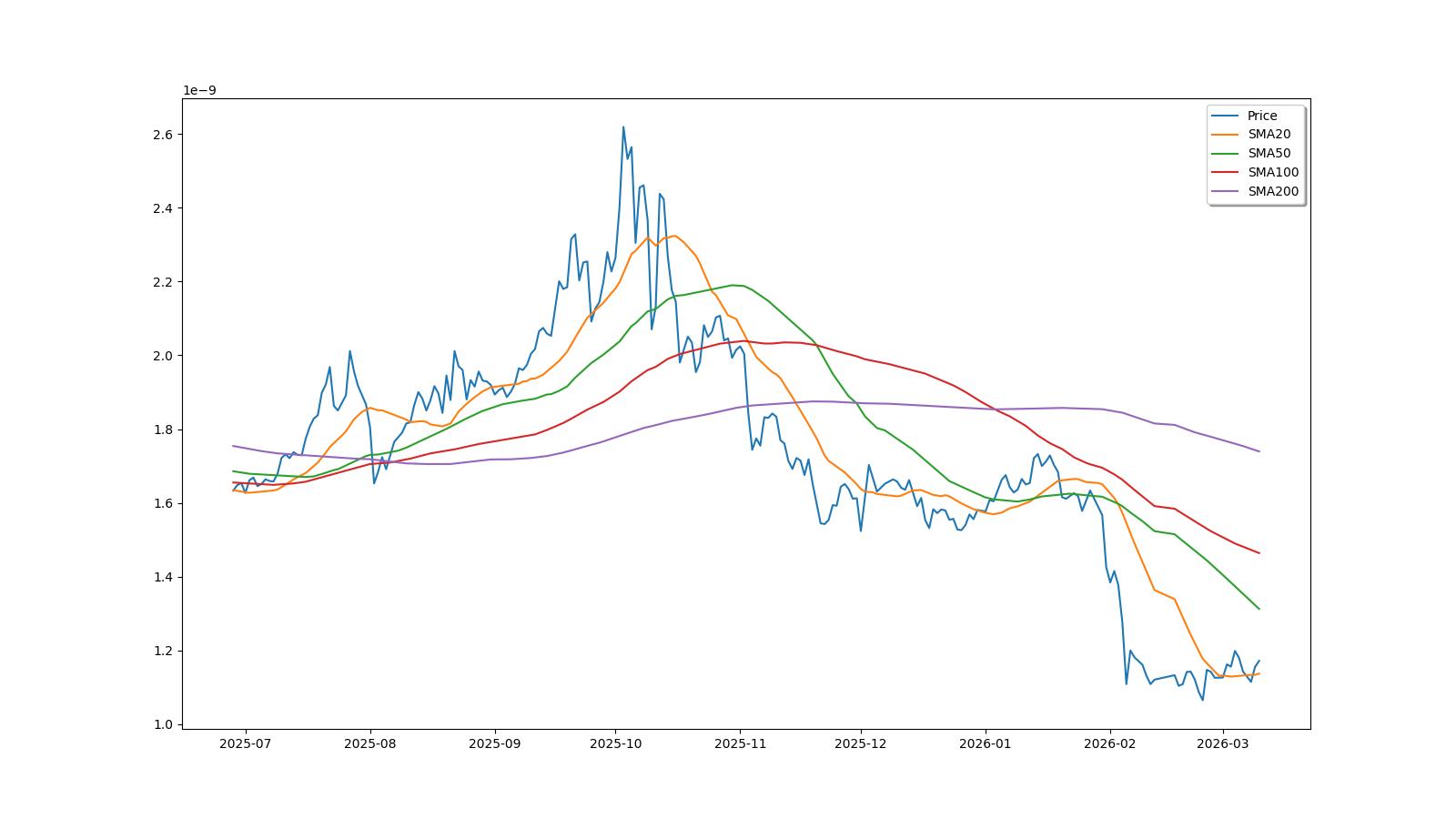 Decentralized Community Investment Protocol Simple Moving Averages