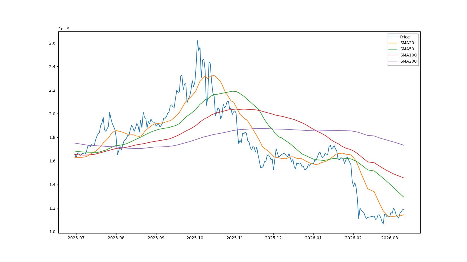 Decentralized Community Investment Protocol Simple Moving Averages