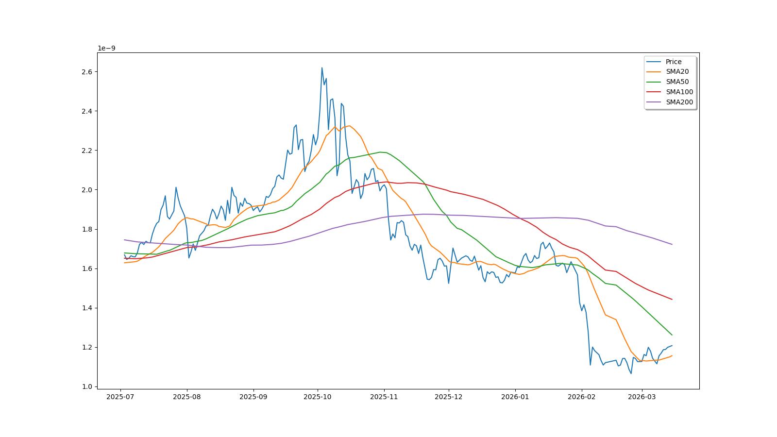 Decentralized Community Investment Protocol Simple Moving Averages