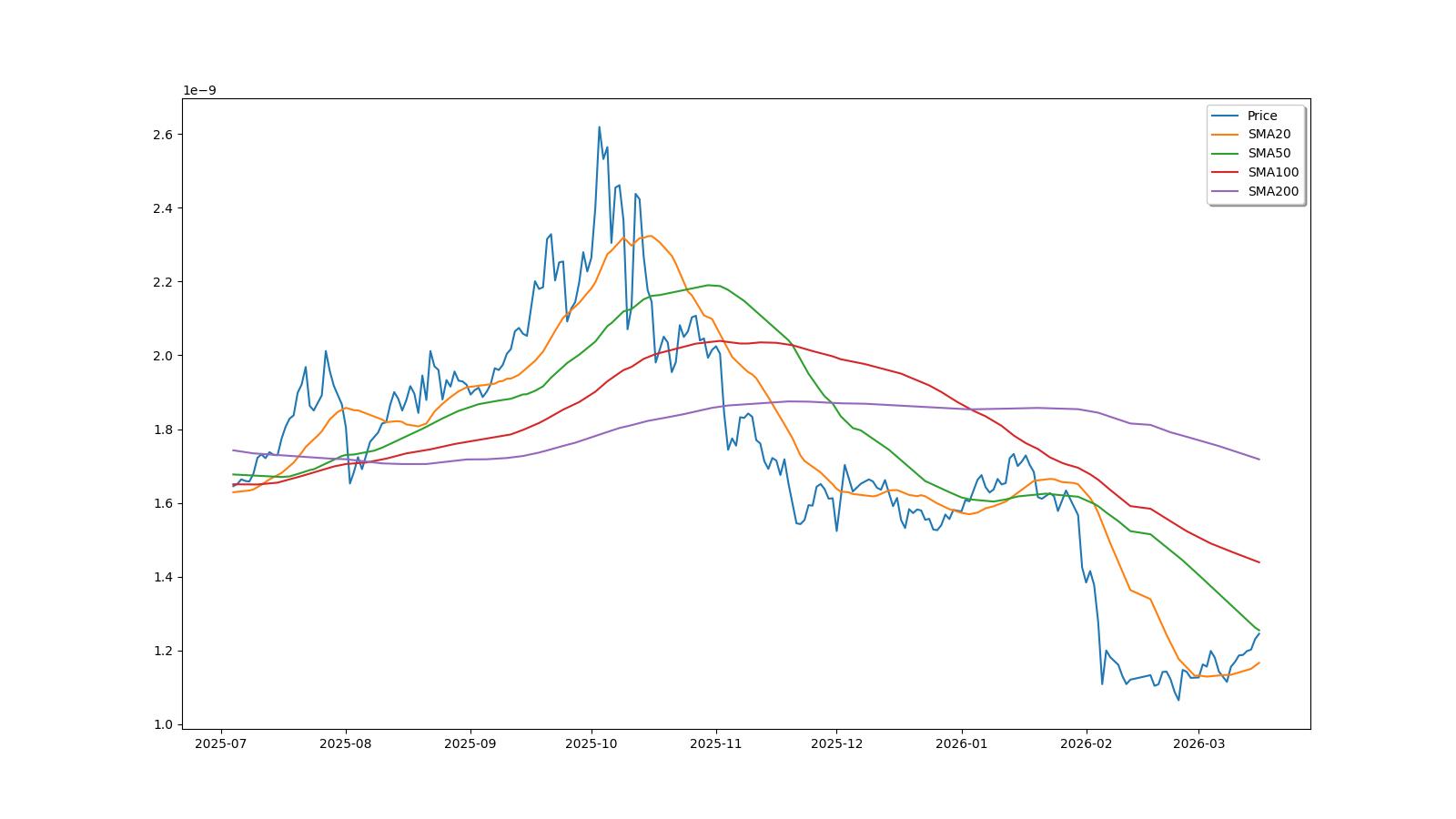 Decentralized Community Investment Protocol Simple Moving Averages