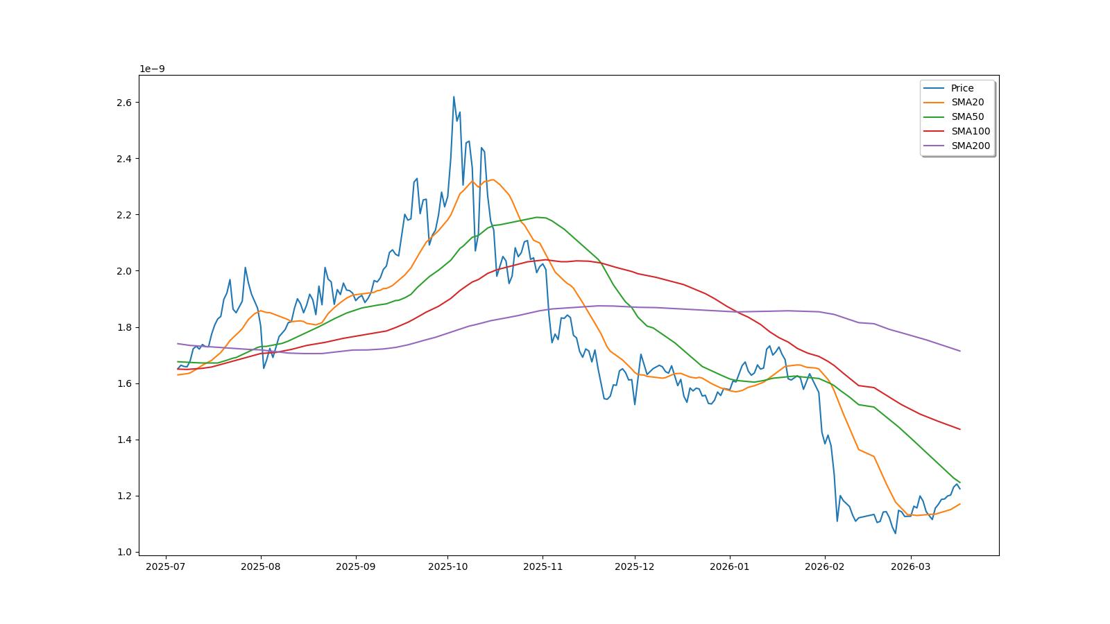Decentralized Community Investment Protocol Simple Moving Averages