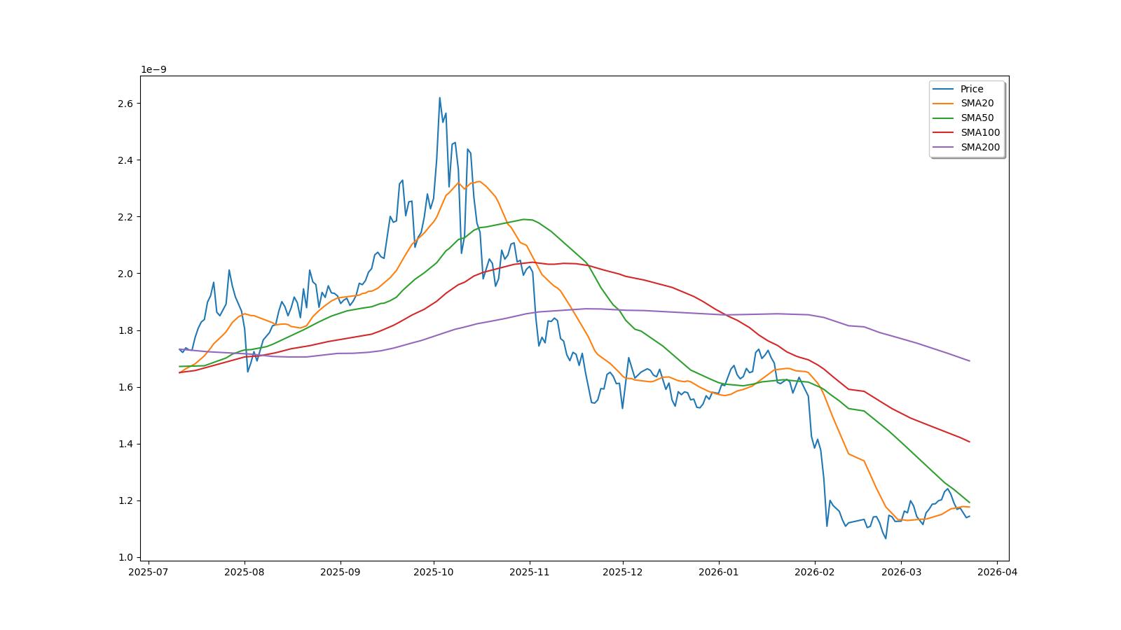 Decentralized Community Investment Protocol Simple Moving Averages