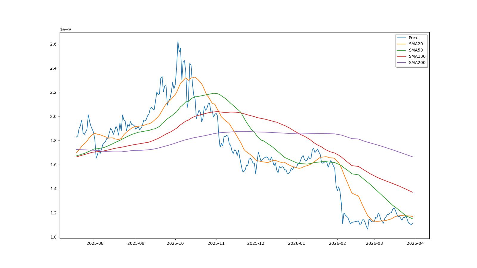 Decentralized Community Investment Protocol Simple Moving Averages
