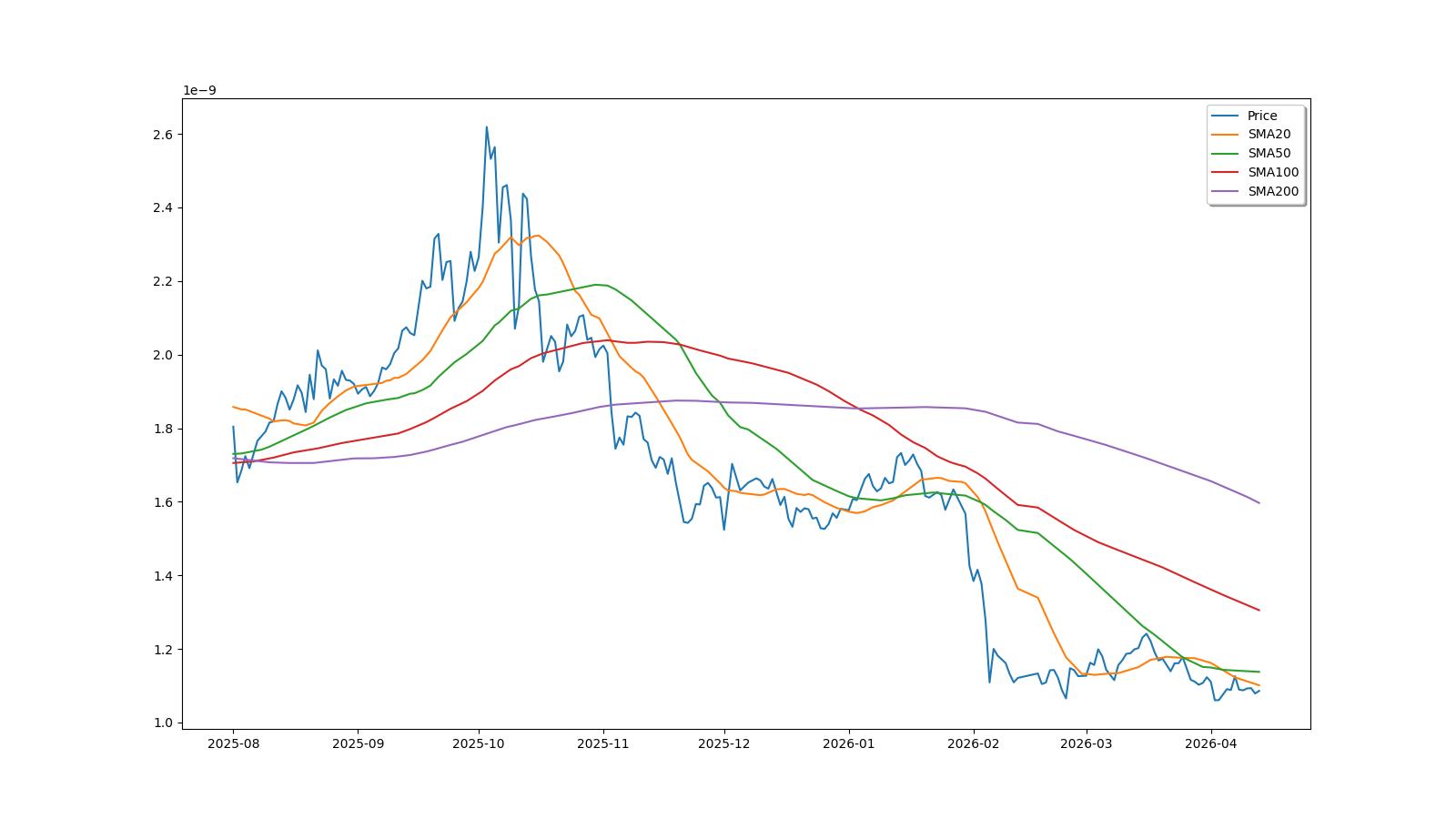 Decentralized Community Investment Protocol Simple Moving Averages