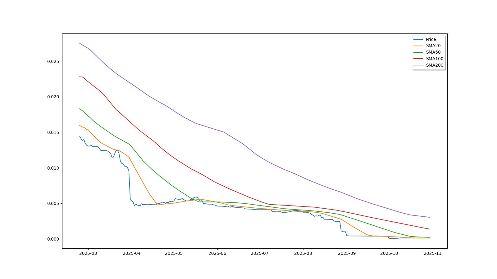 Decentralized ETF Simple Moving Averages