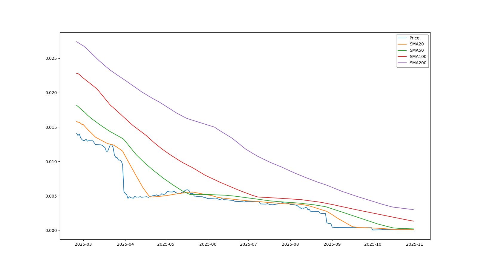 Decentralized ETF Simple Moving Averages