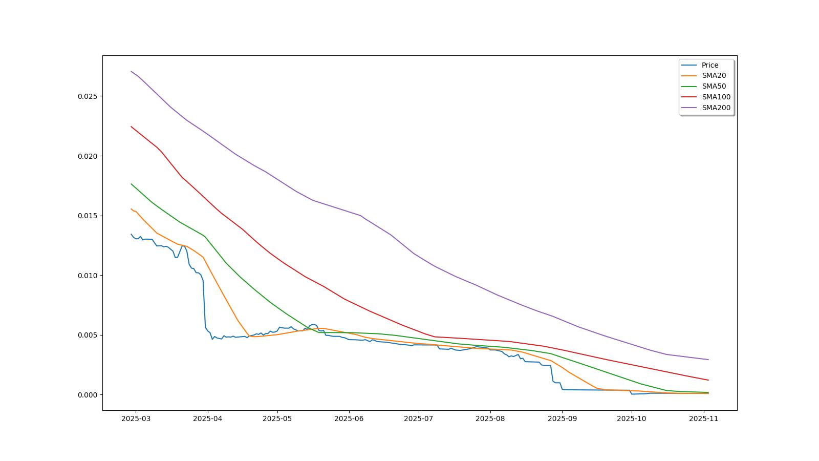 Decentralized ETF Simple Moving Averages