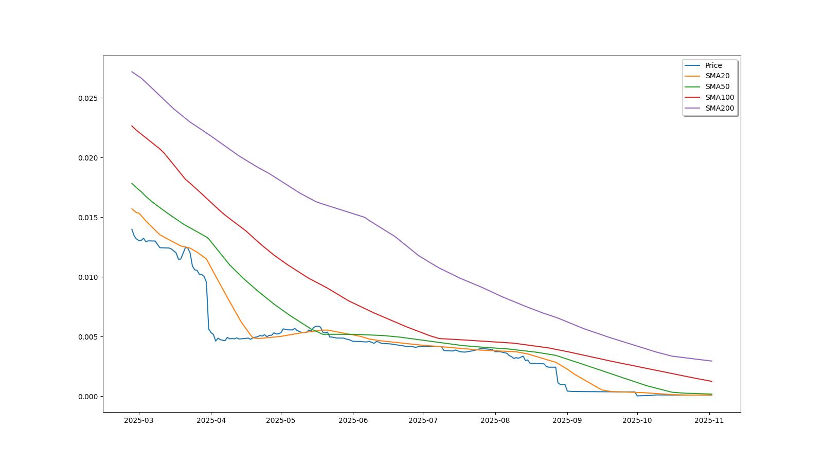 Decentralized ETF Simple Moving Averages