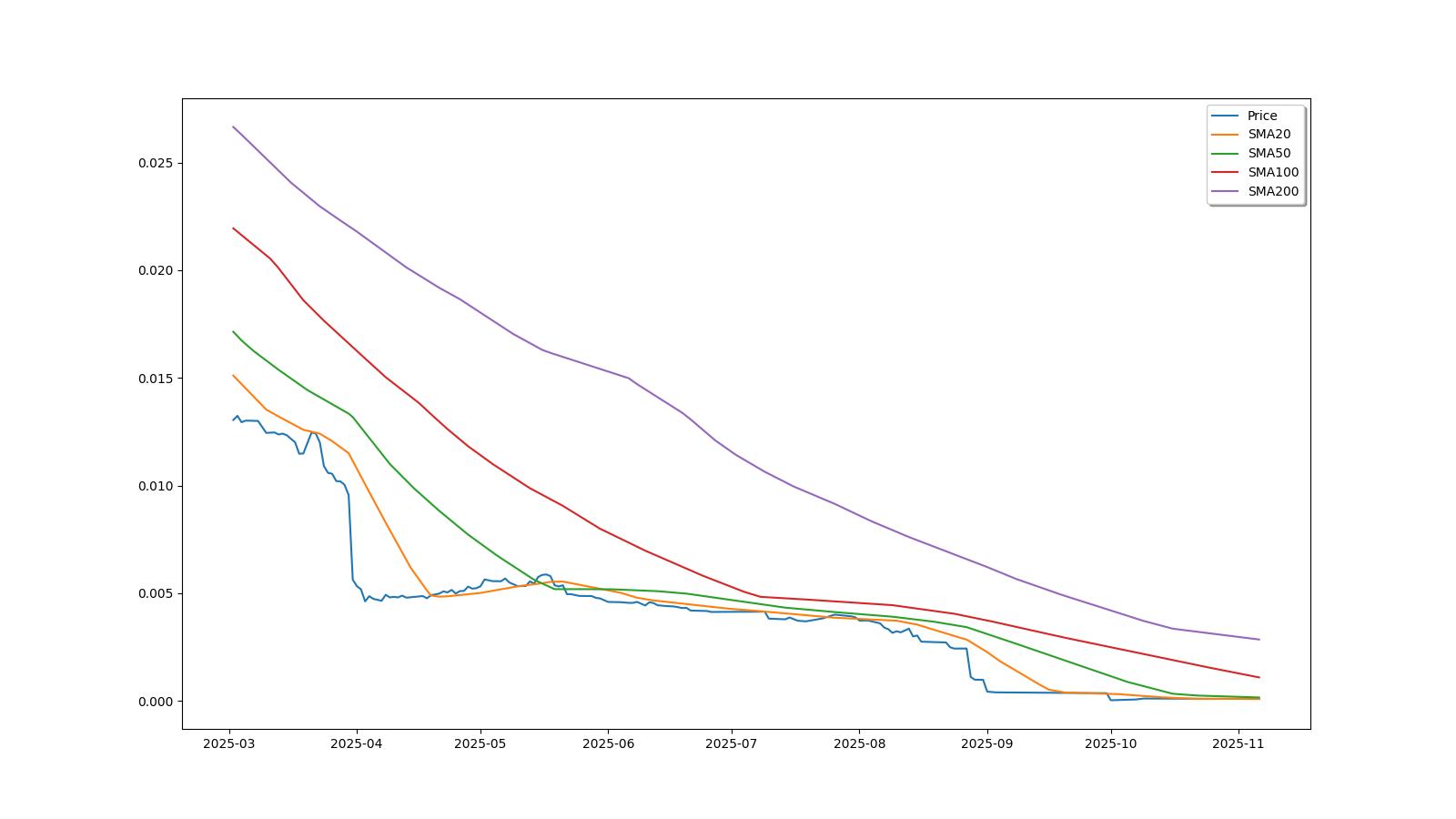 Decentralized ETF Simple Moving Averages
