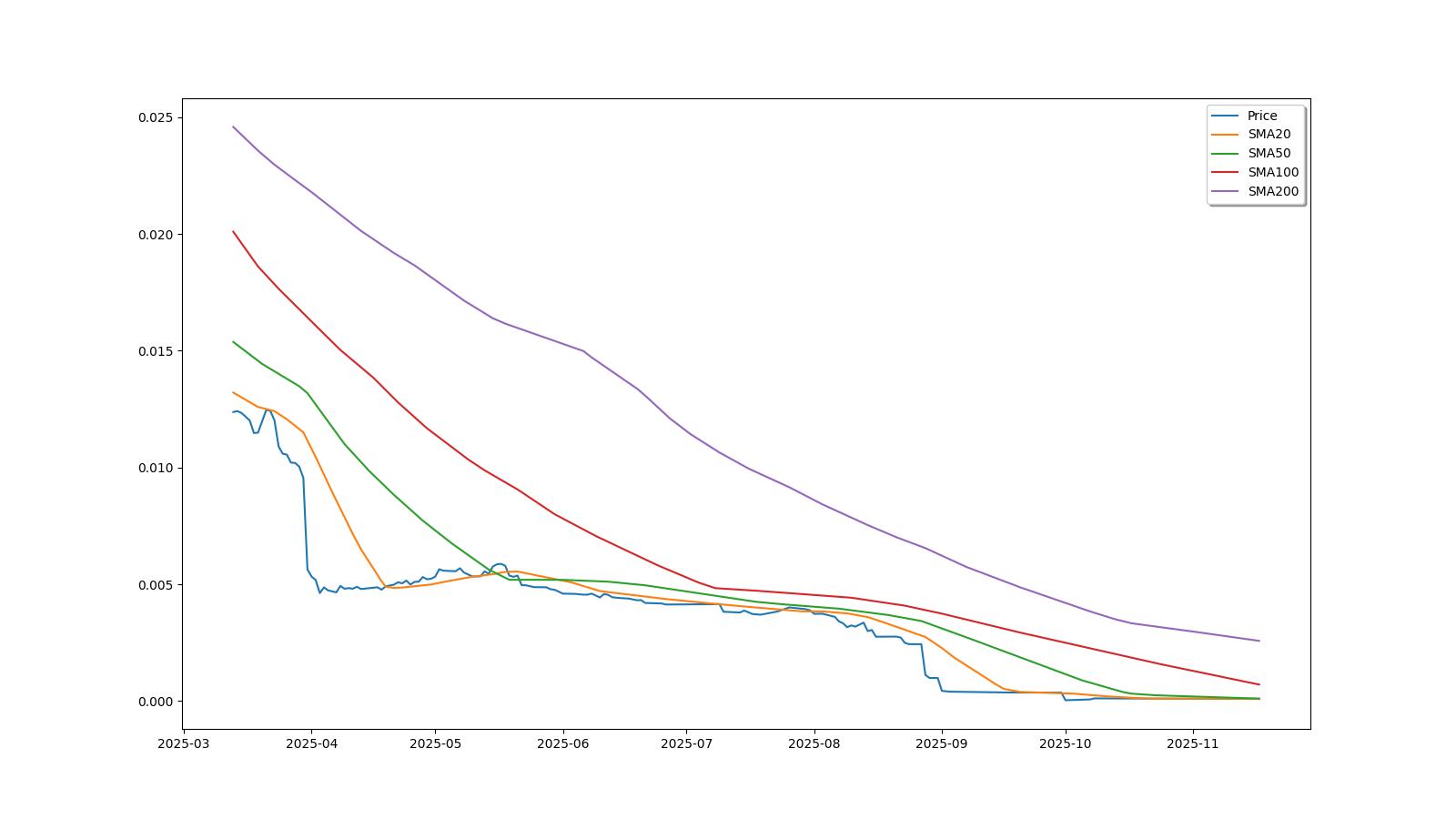 Decentralized ETF Simple Moving Averages