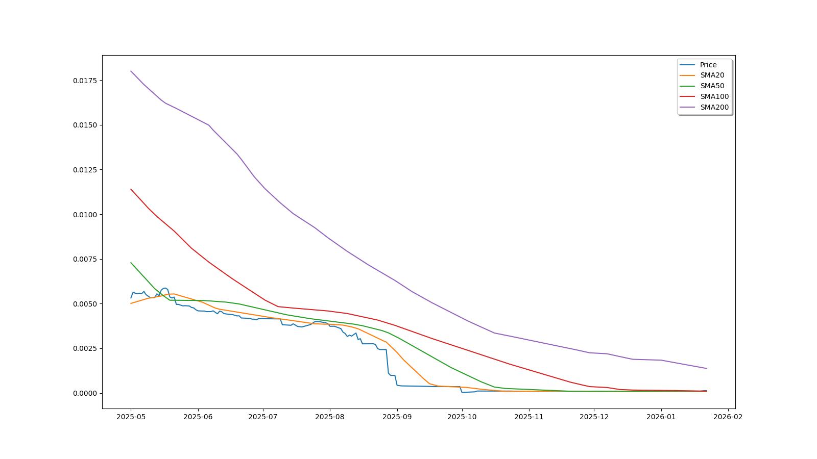 Decentralized ETF Simple Moving Averages